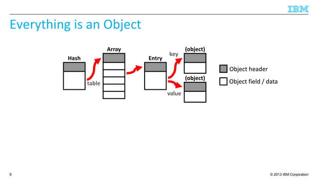JavaOne 2013: Introduction to PackedObjects | PDF