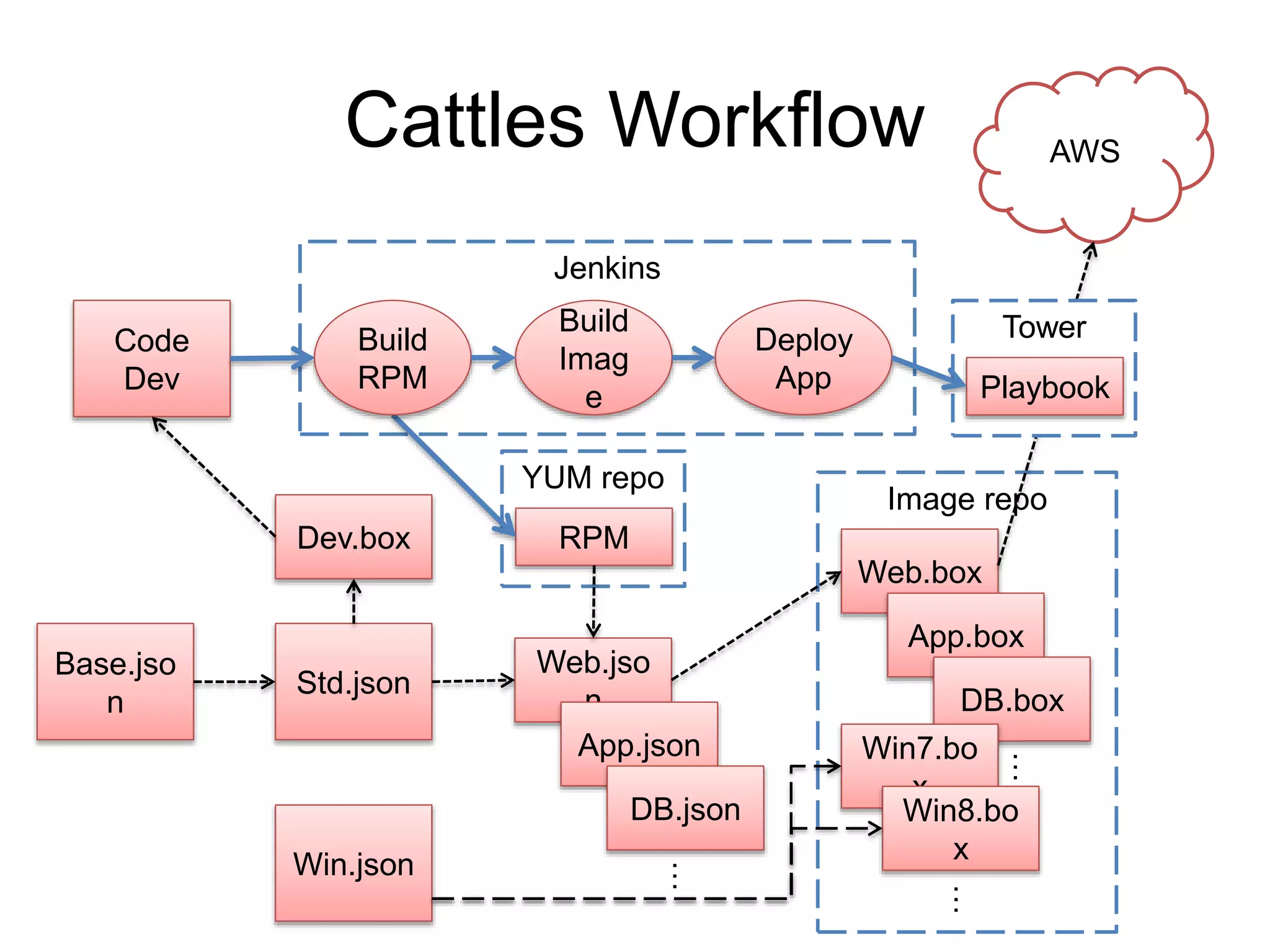 Packer, where DevOps begins | PPT