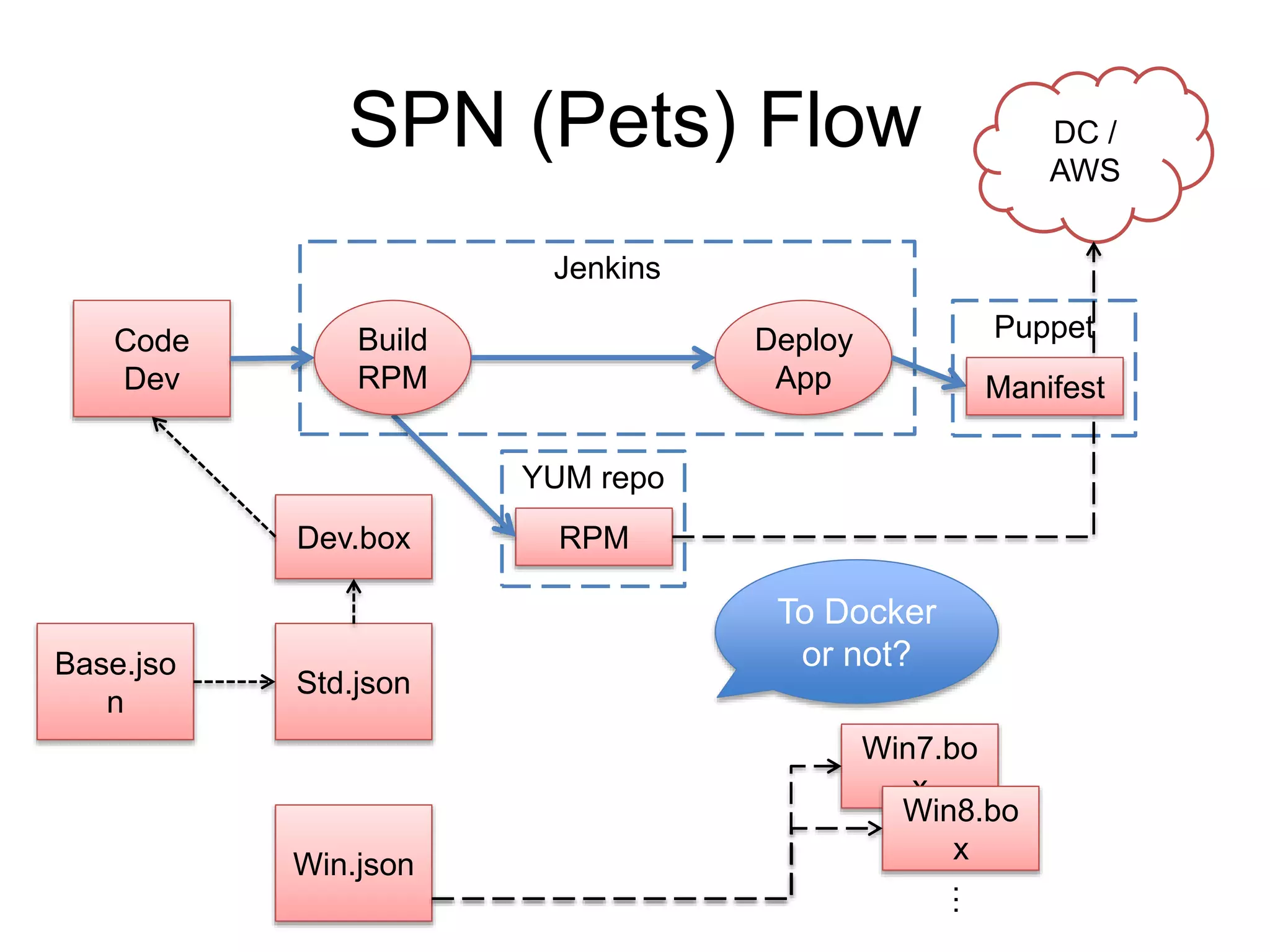 Packer, where DevOps begins | PPT