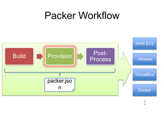 Packer, where DevOps begins | PPT