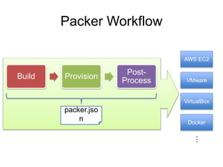 Packer, where DevOps begins | PPT
