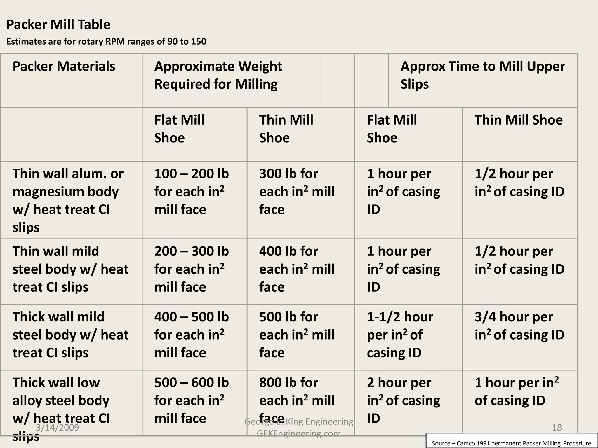 Packer milling | PDF
