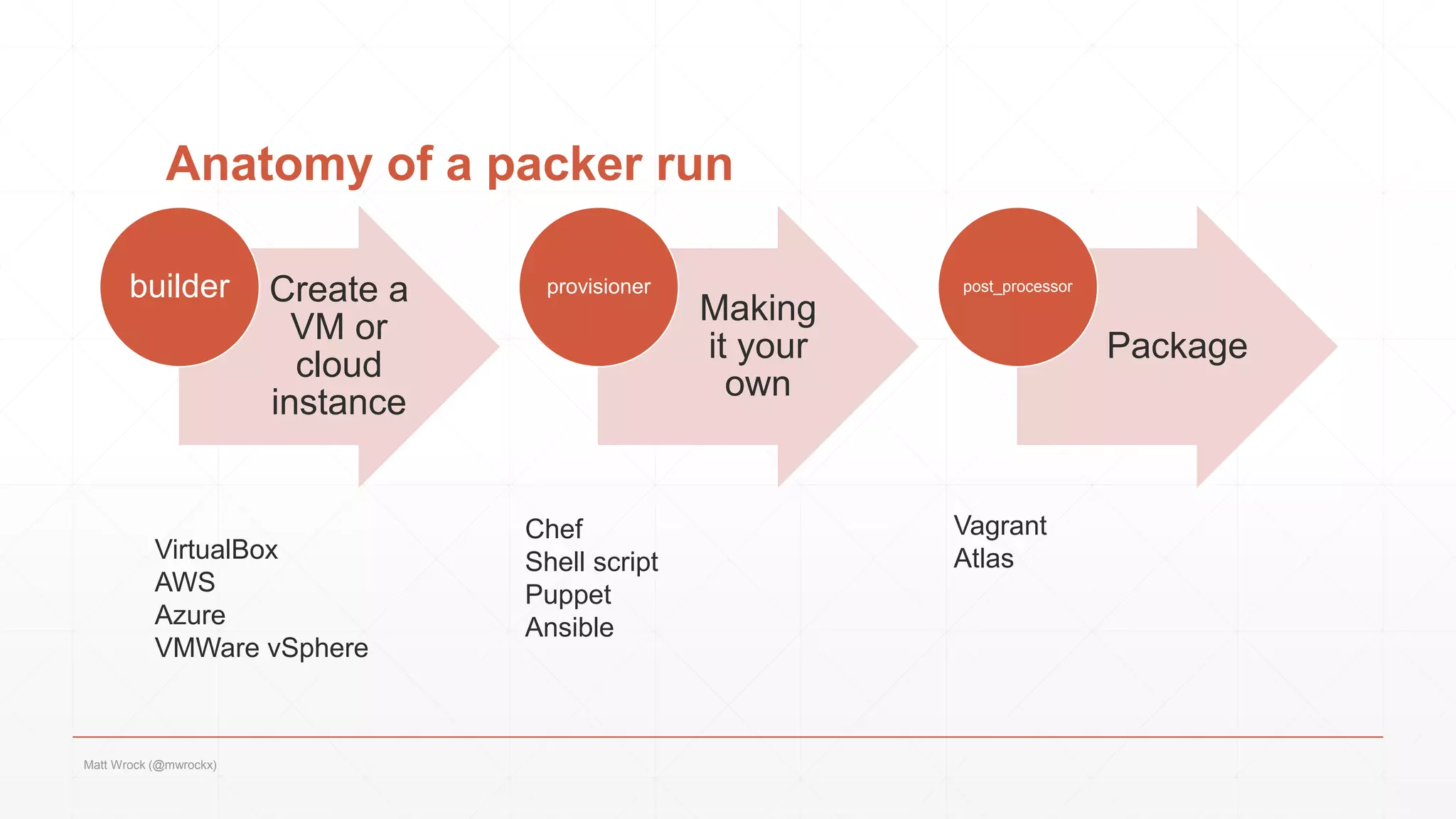 Building Windows Images with Packer | PPT