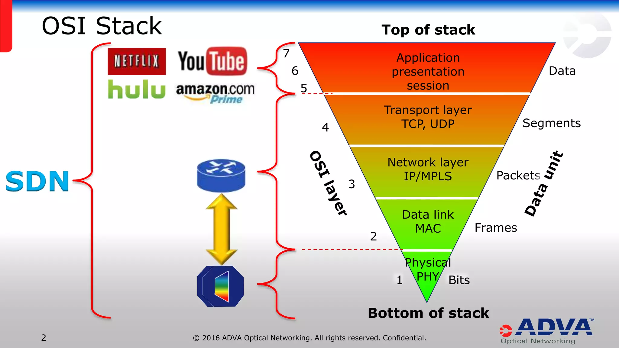 Packet Optical SDN Field Trial for Multi-Layer Network Optimization | PPT