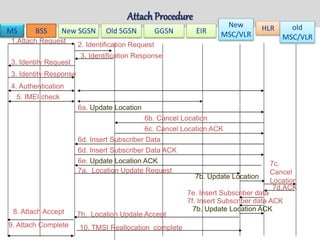Packet core network basics | PPTX
