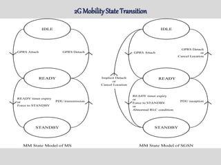 Packet core network basics | PPTX