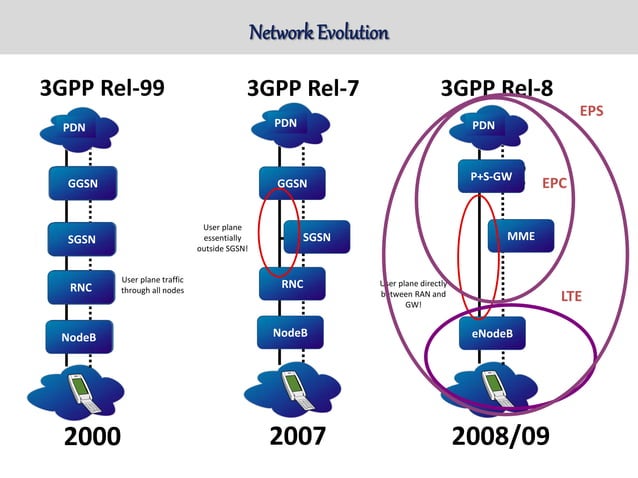 Packet core network basics | PPTX