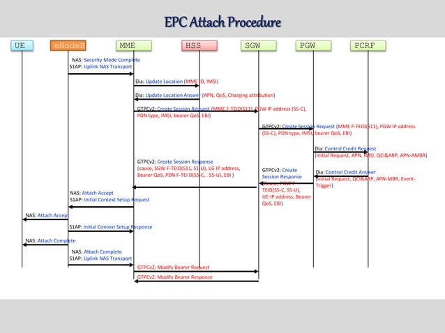Packet core network basics | PPTX
