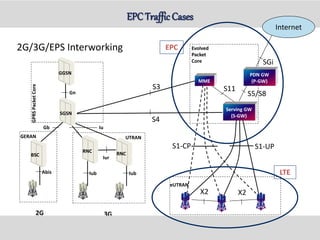 Packet core network basics | PPTX