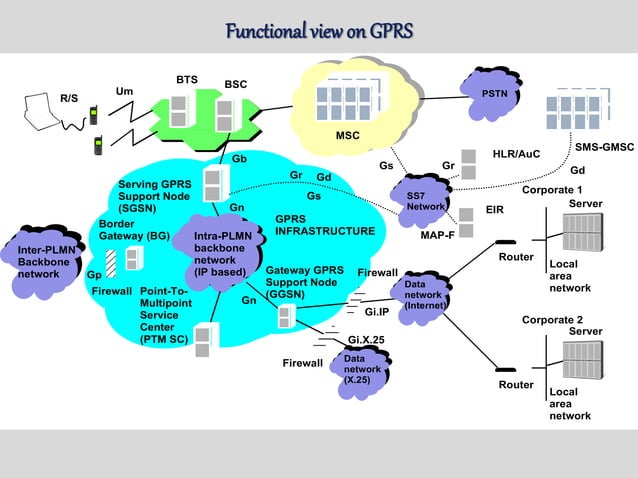 Packet core network basics