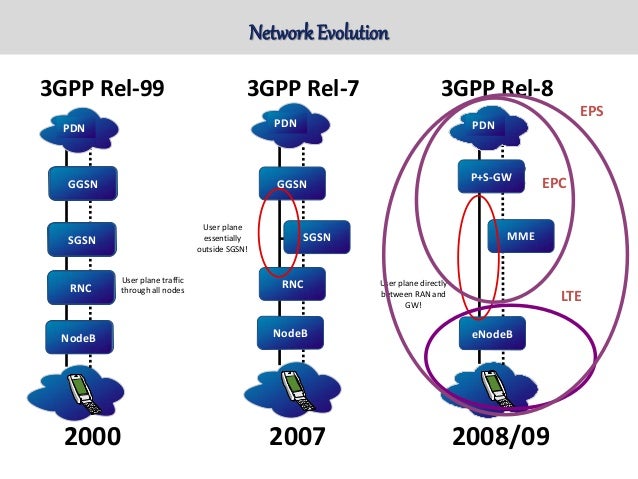 Packet core network basics