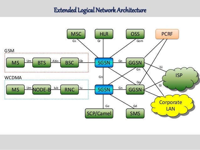 Packet core network basics