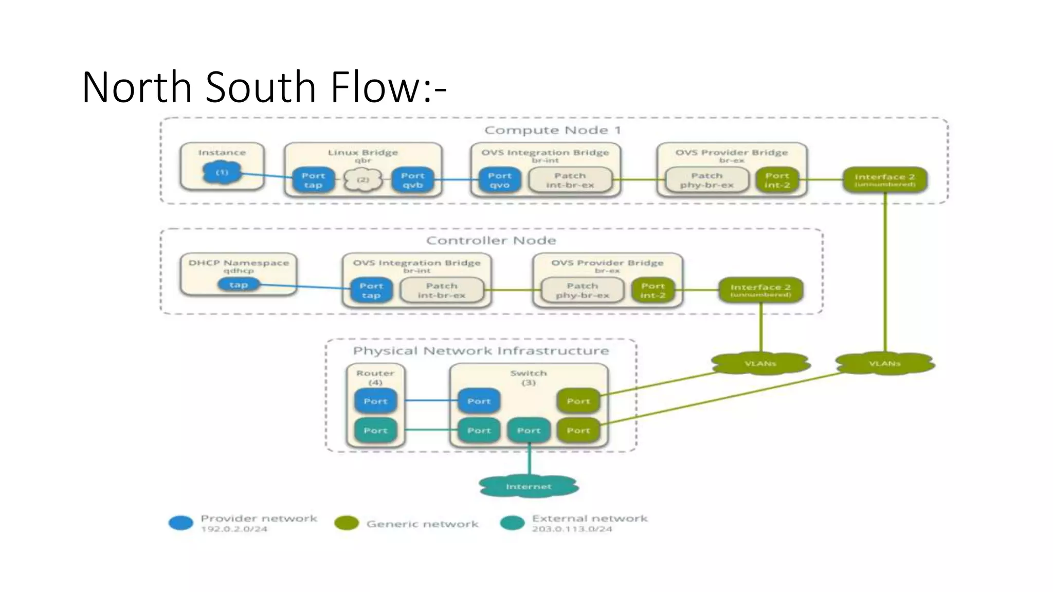 Packet flow on openstack | PPTX