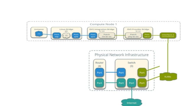 Packet flow on openstack | PPTX