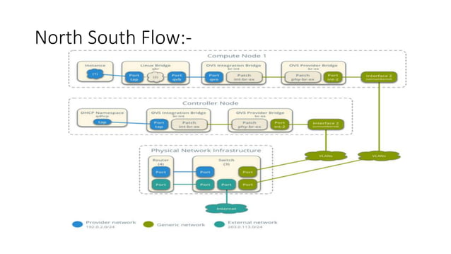 Packet flow on openstack | PPTX
