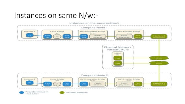 Packet flow on openstack | PPTX