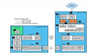 Packet flow on openstack | PPTX