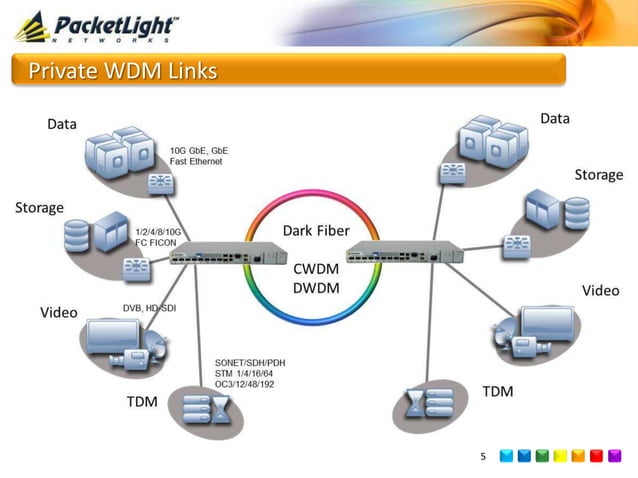 Packet Light Portfolio | PPTX | Computer Networking | Computing
