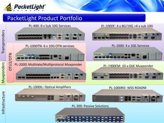 Packet Light Portfolio | PPTX | Computer Networking | Computing