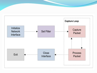 Packet sniffing | PDF
