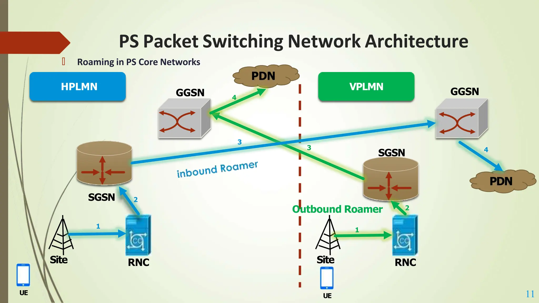 Packet Switch Core in 2G and 3G network.pptx | Computer Networking | Computing