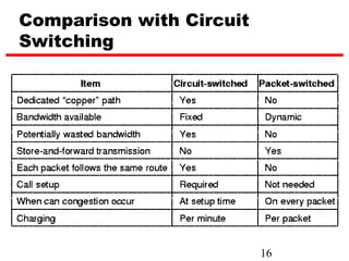 Packet switching | PPT