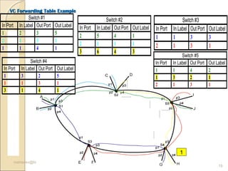 Packet switching | PPT | Computer Networking | Computing