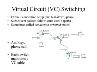 Packet Switching Technique in Computer Network | PPT
