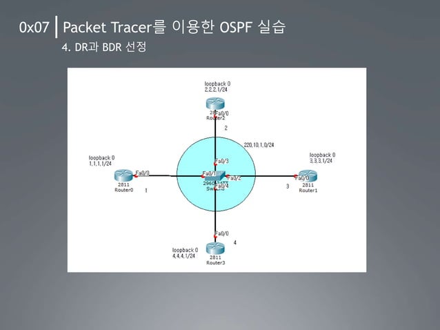 Packet Tracer를 이용한 OSPF 설정 | PPTX