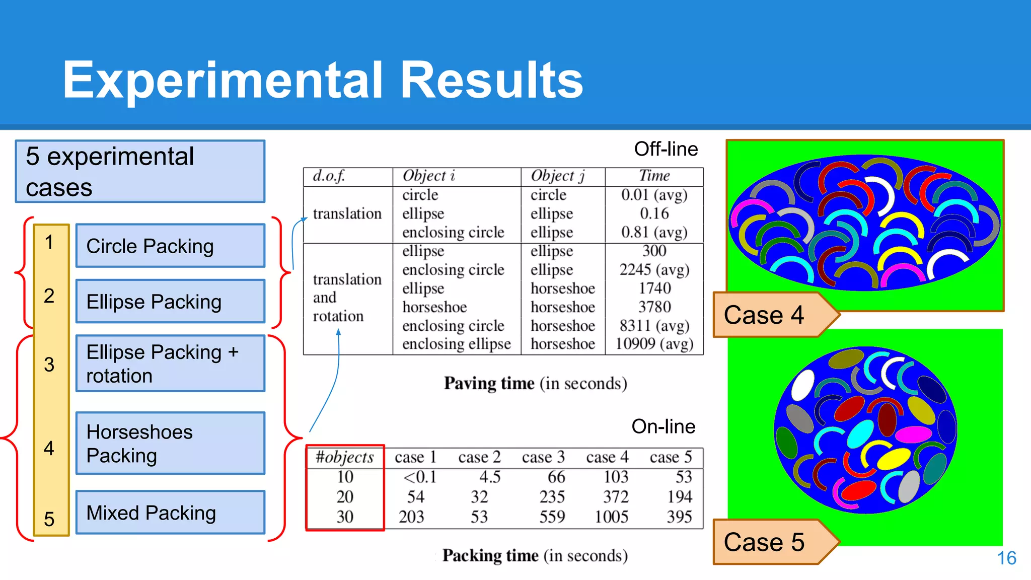 Packing Curved Objects | PPT