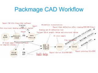 Packmage CAD: carton packaging box template design software | PPT