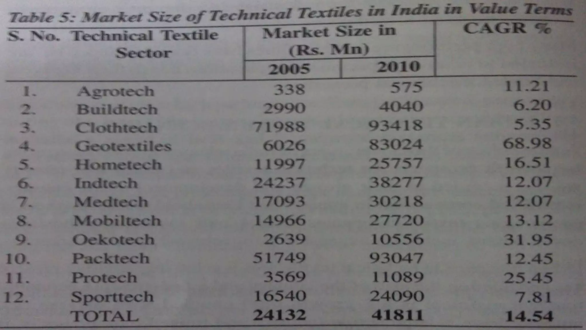PackTech materials packing Textile materials | PPTX