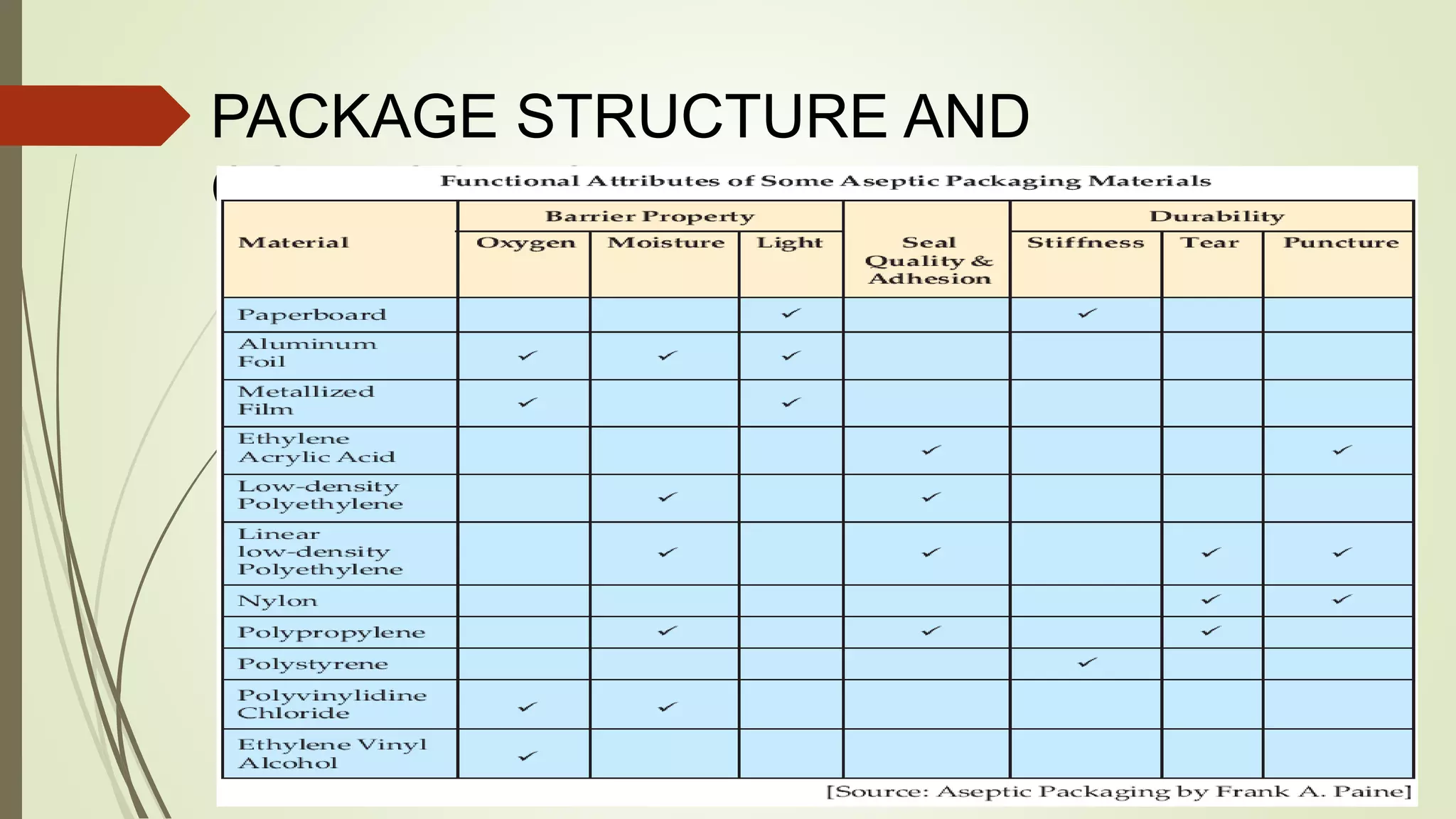 PackTech materials packing Textile materials | PPTX
