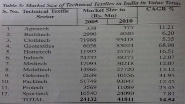 PackTech materials packing Textile materials | PPT