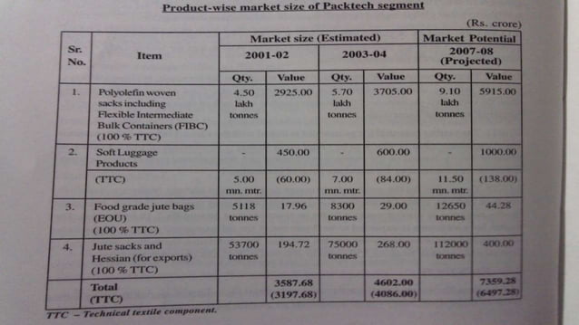 PackTech materials packing Textile materials | PPT