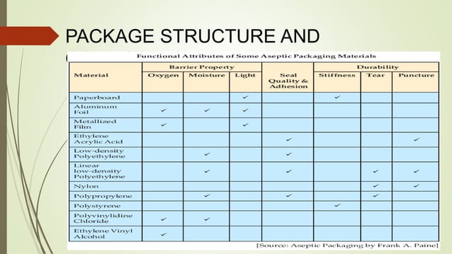 PackTech materials packing Textile materials | PPT