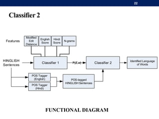 Word level language identification in code-switched texts | PPT