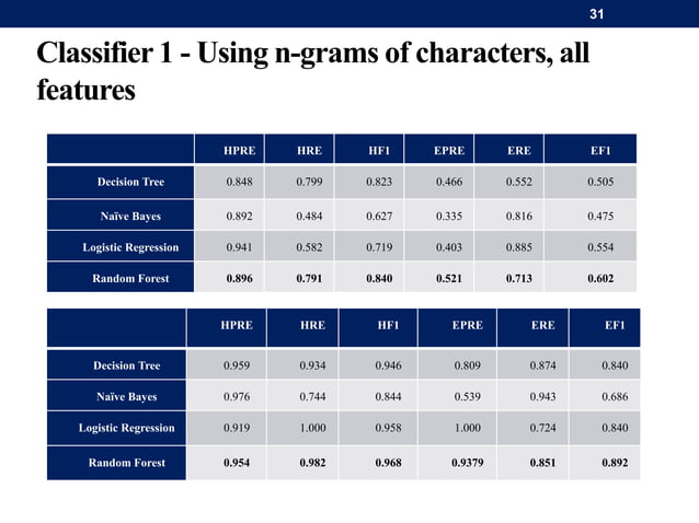 Word Level Language Identification In Code Switched Texts Ppt
