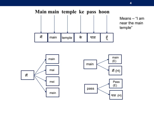 Word Level Language Identification In Code Switched Texts Ppt