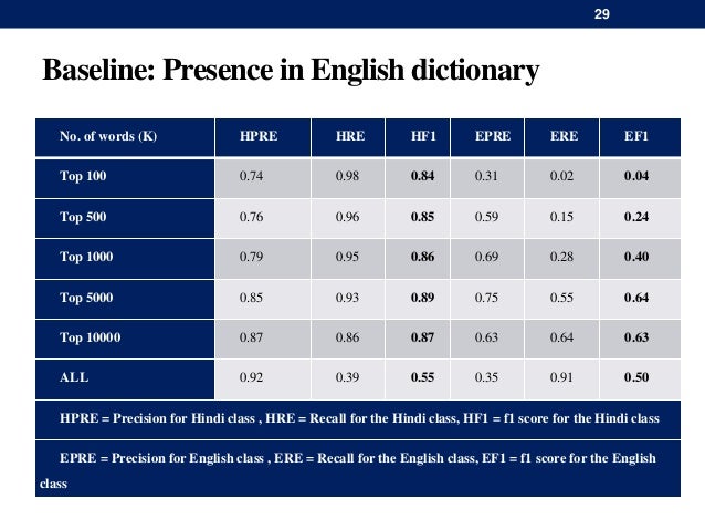 Word Level Language Identification In Code Switched Texts