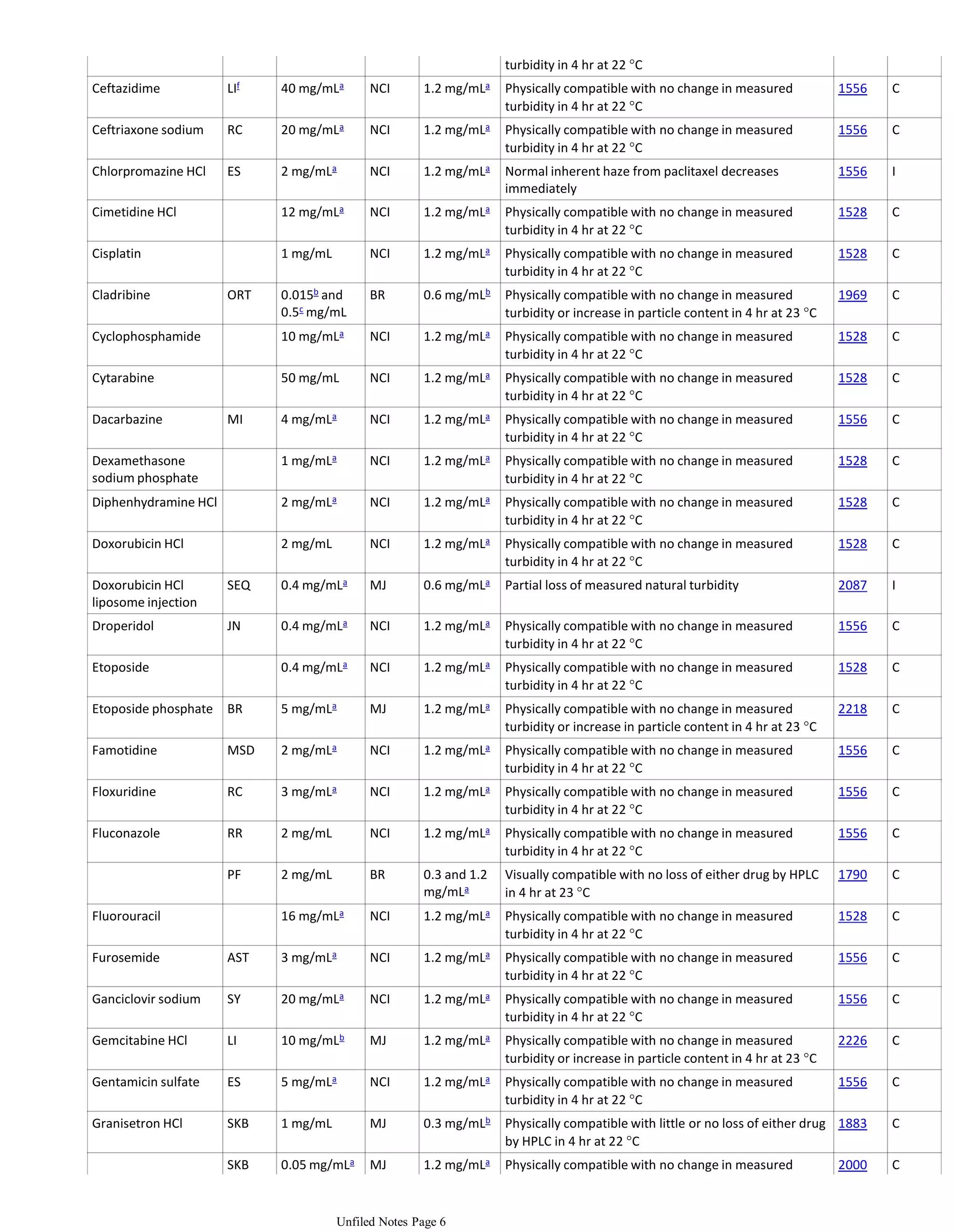 Injectable Drugs : Compatibility Information of Paclitaxel | PDF