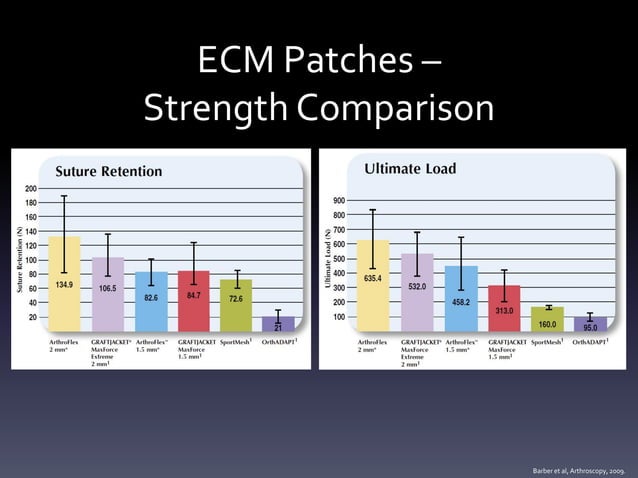 Extra-cellular Matrix Patches | PDF | Surgery | Medical Health