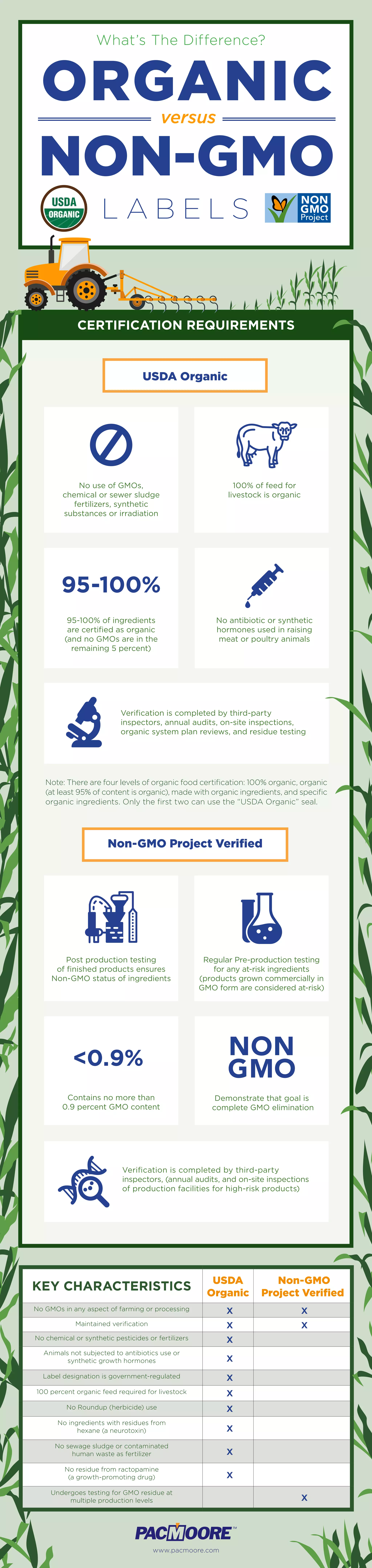 Organic Versus Non-GMO Labels | PDF
