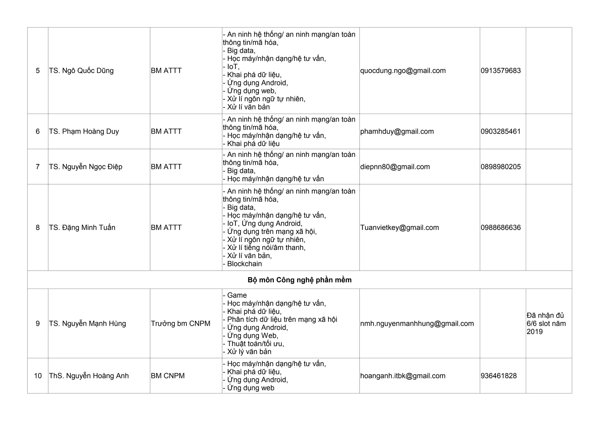 thông tin thầy cô khoa an tonaf thông tin PTIT | PDF