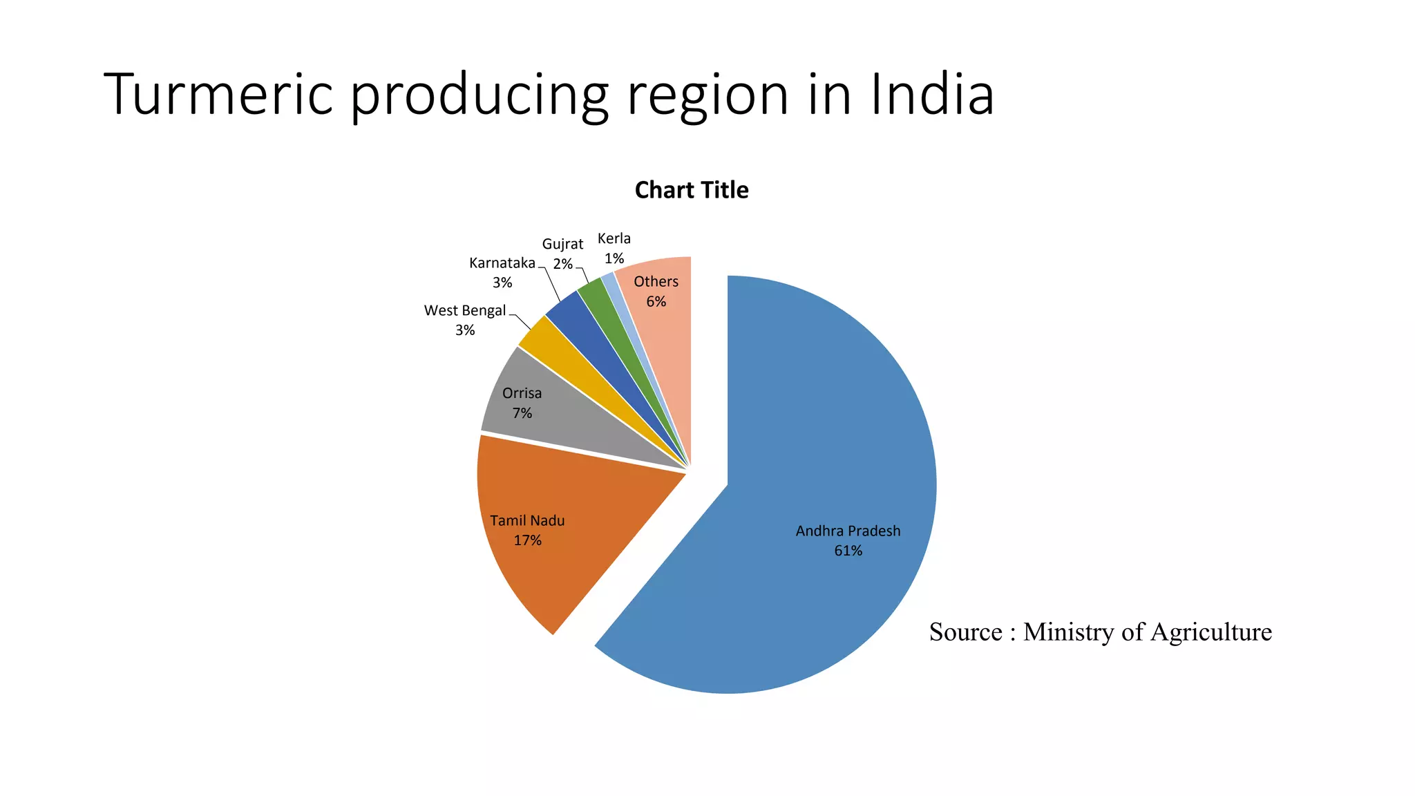 Turmeric Powder Processing | PPTX