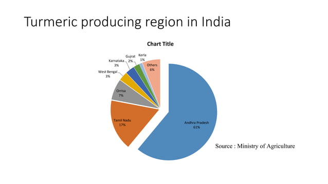 Turmeric Powder Processing | PPTX