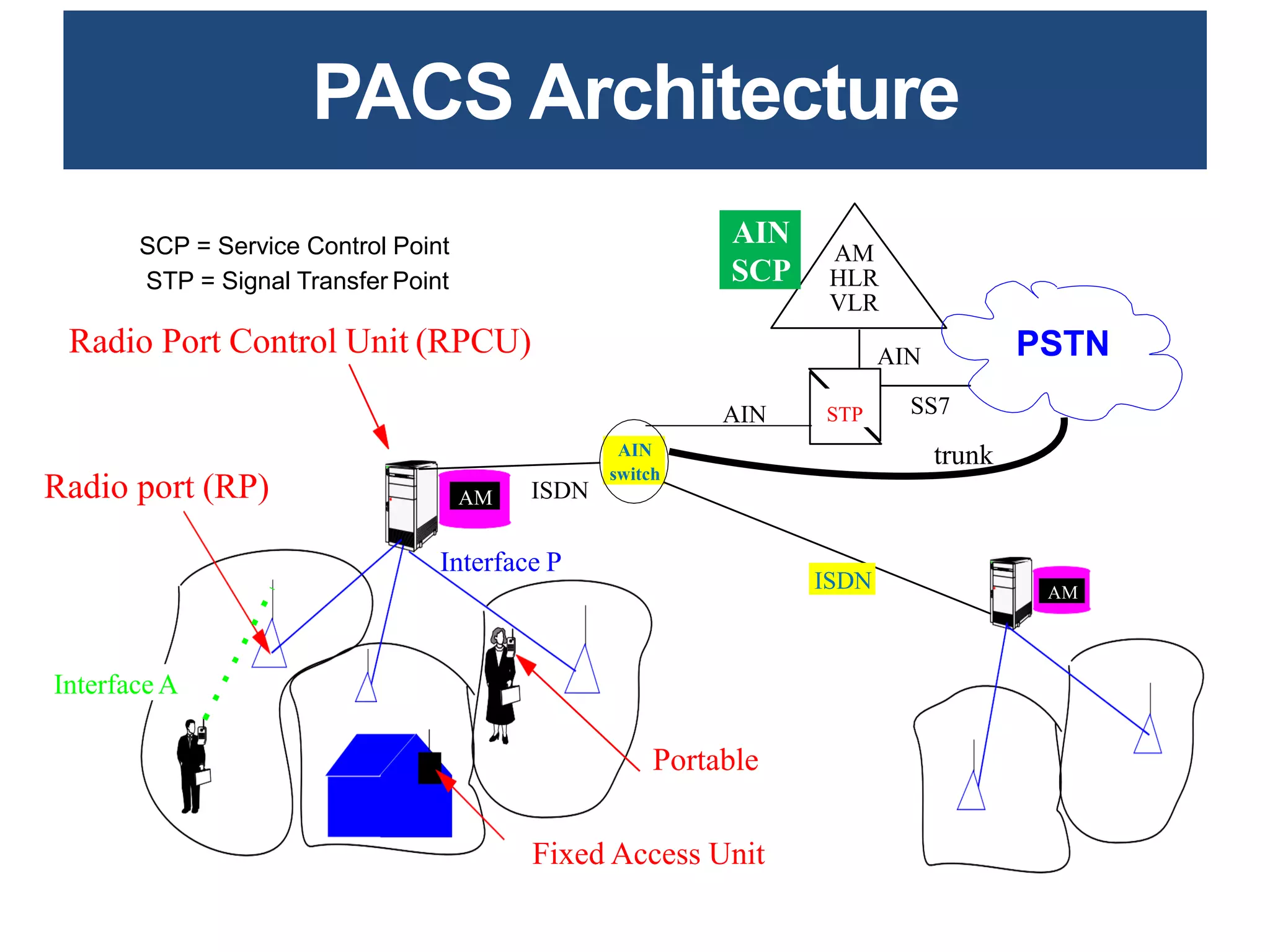 Pacs network signalling | PDF | Operating Systems | Computer Software and Applications