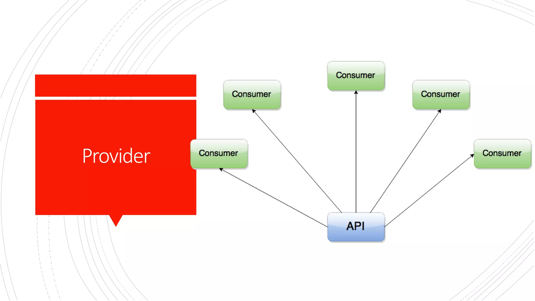 Consumer Driven Contract Testing Pact Ppt