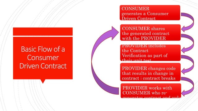 Consumer-Driven Contract Testing PACT | PPT Consumer-Driven Contract Testing PACT | PPT