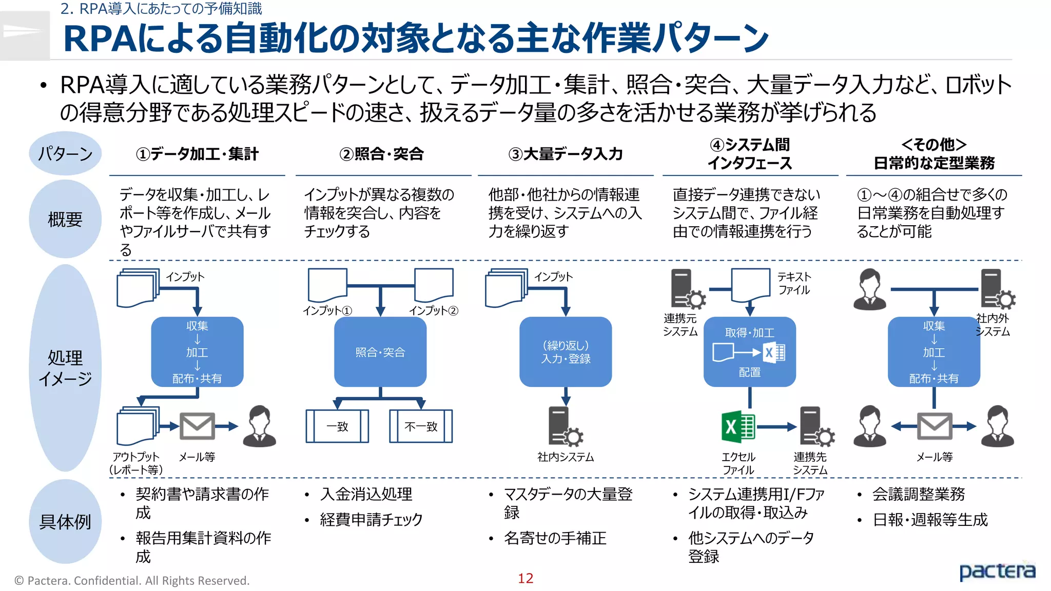 Pactera RPA Solution Introduction (JP) | PDF | Robotics | Technology ...